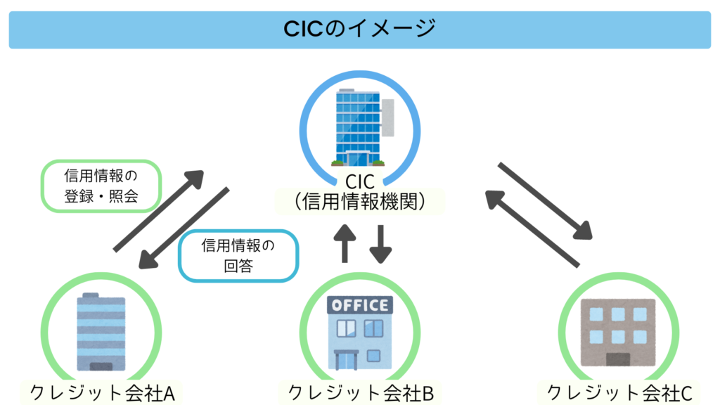 信用情報とは？CICの異動は発生日から5年で消えるって本当？｜コラム｜埼玉相互住宅 越谷市・草加市の不動産会社