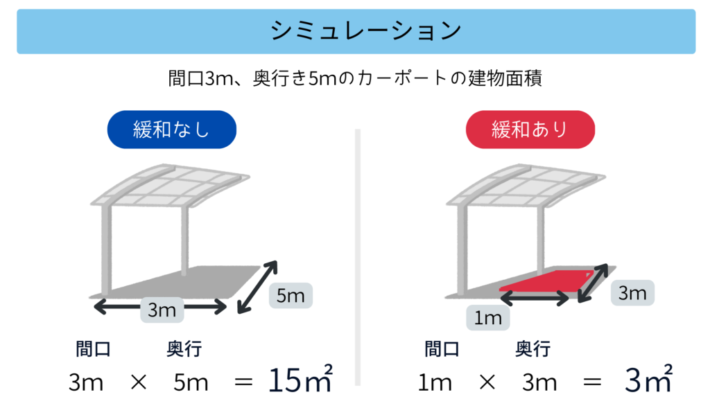 カーポートと建ぺい率の関係とは？緩和措置を図解で分かりやすく解説！｜コラム｜埼玉相互住宅 越谷市・草加市の不動産会社