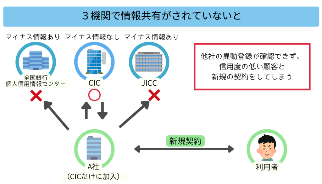 信用情報とは？CICの異動は発生日から5年で消えるって本当？｜コラム｜埼玉相互住宅 越谷市・草加市の不動産会社
